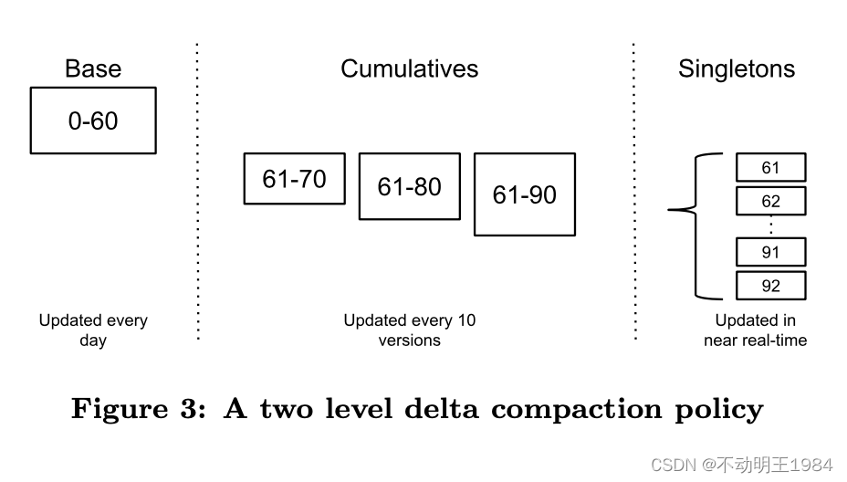 Mesa: 跨区域复制的，近实时的，可扩展的数据仓库_mesa系统-CSDN博客