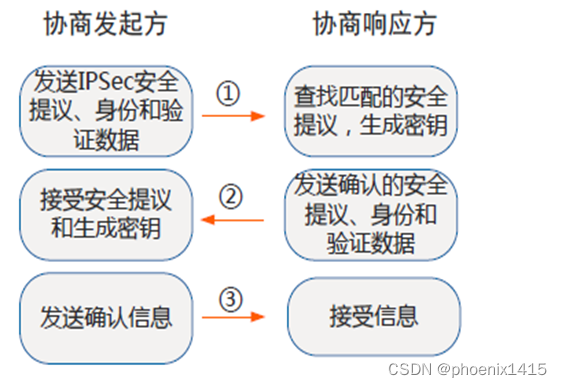 IPSec_ipsec测试-CSDN博客