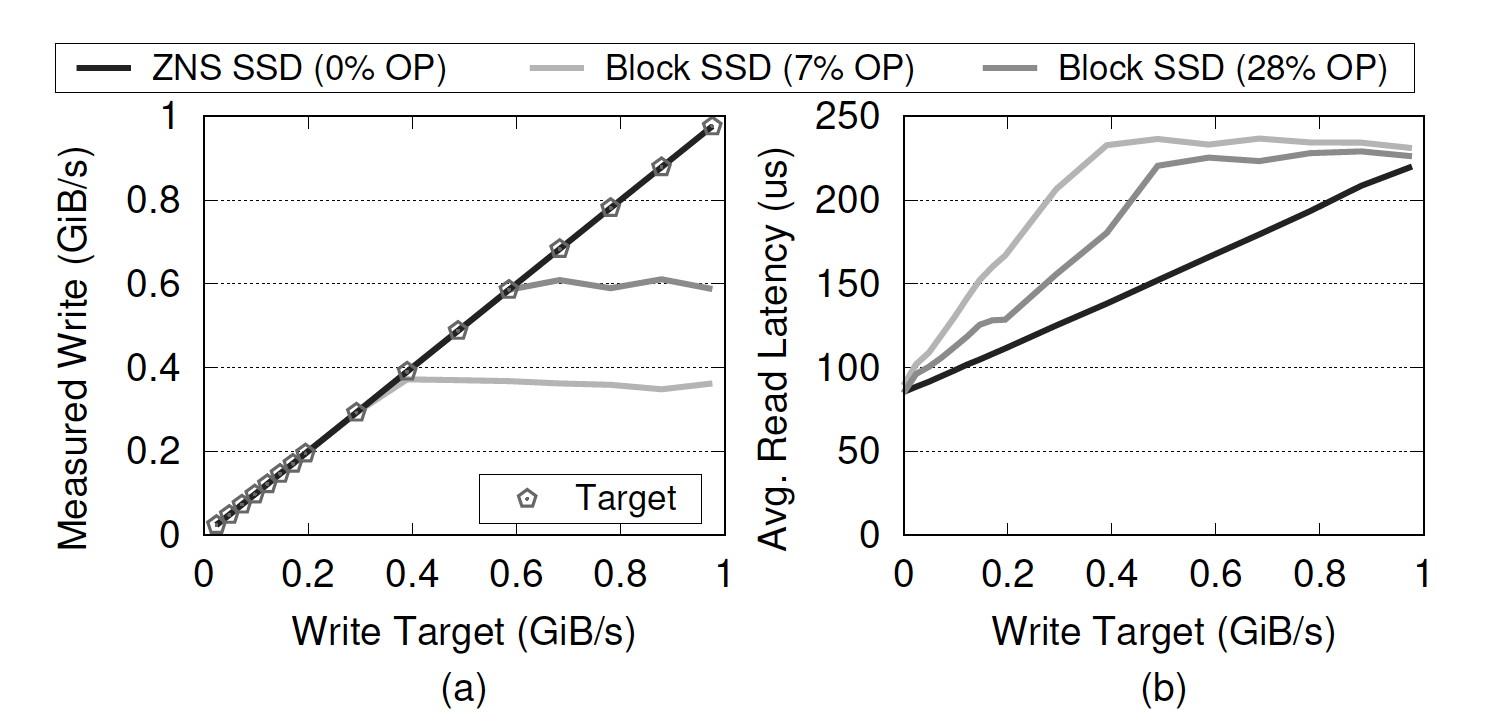 ZNS : 解决传统SSD问题的高性能存储栈设计（fs--＞io--＞device）_zns zenfs-CSDN博客