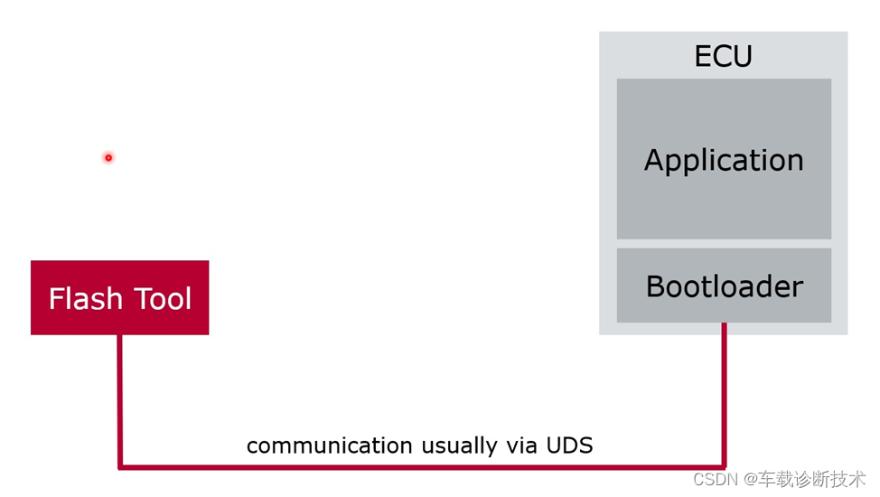 详解诊断数据库ODX-F_odx-f如何加载hex 和 s19 文件-CSDN博客