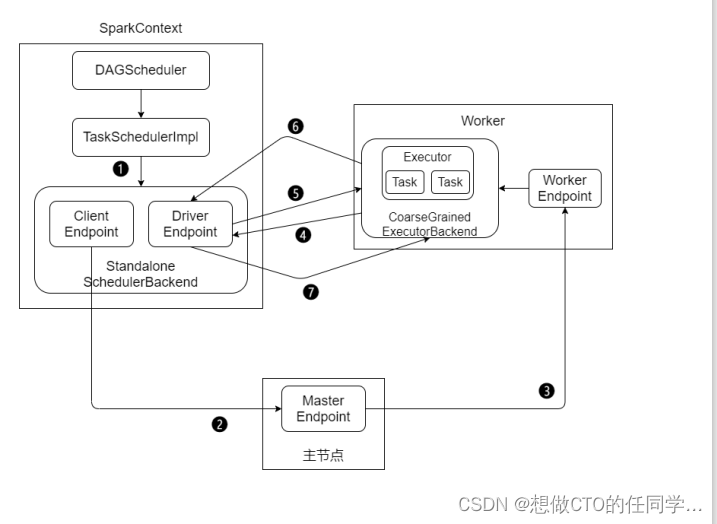 Spark——（Standalone模式，Shuffle原理，RDD编程优化）-CSDN博客