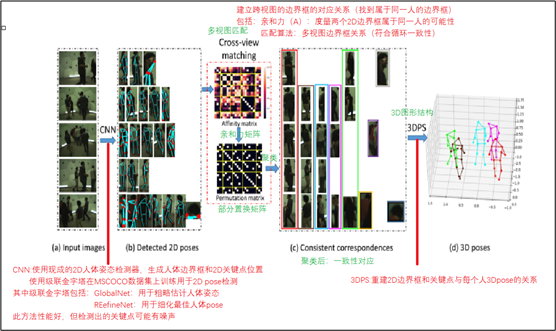 【2019-CVPR-3D人体姿态估计】Fast and Robust Multi-Person 3D Pose Estimation from Multiple Views_3d 姿态估计 ...