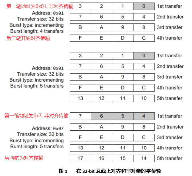 AXI中的传输类型——图文解释（Burst / Outstanding / Out-of-order 等）_axi outstanding ...