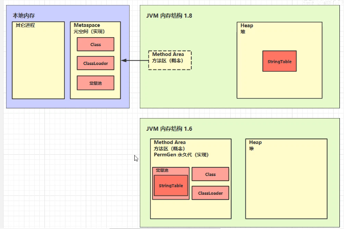 35jvm内存结构部分——stringtable位置java Stringtable 是在新生代还是老年代 Csdn博客