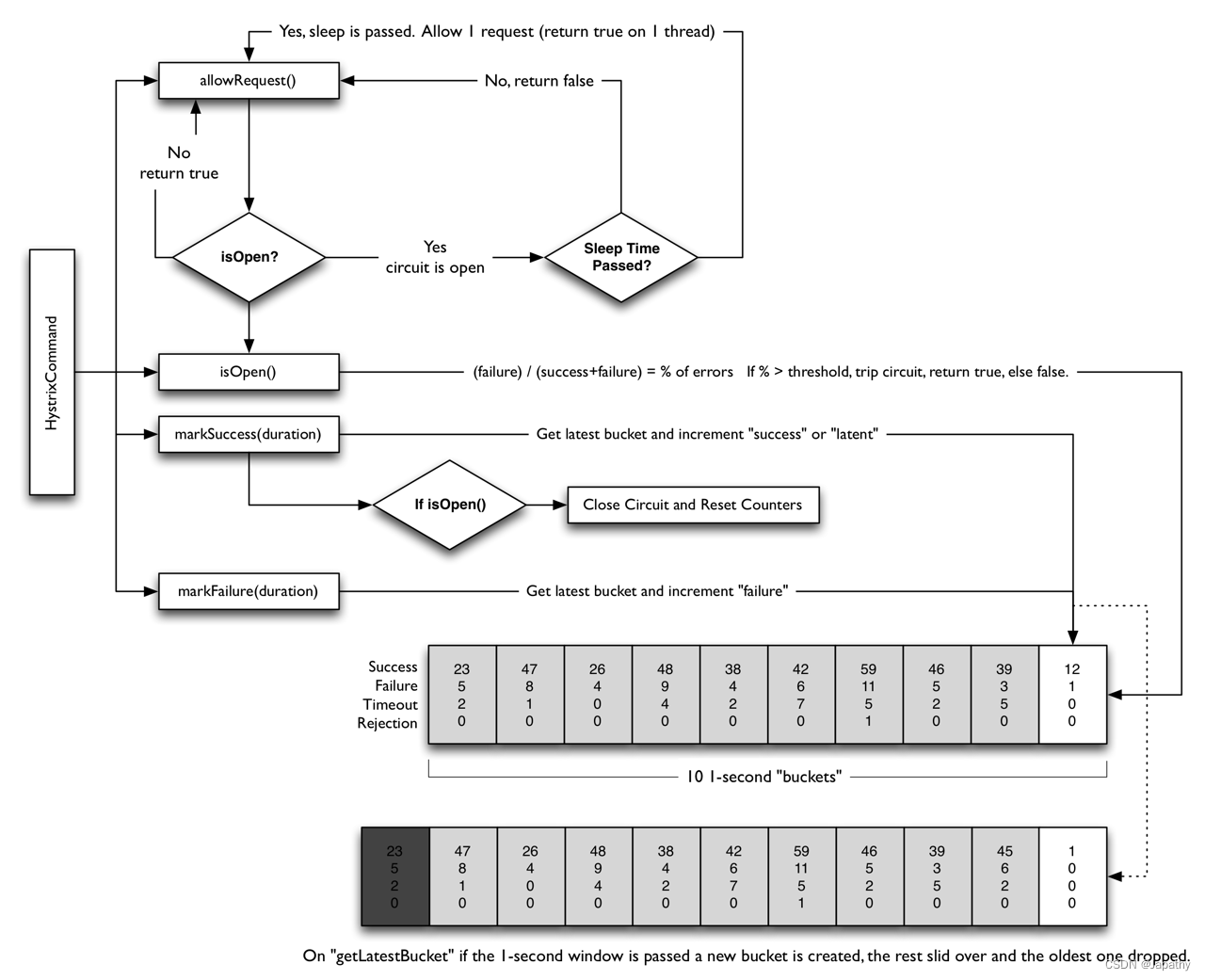 【SpringCloud-Hystrix】SpringCloud Hystrix使用和配置，SpringCloud Hystrix服务熔断降级_spring boot hystrix 如何配置 ...