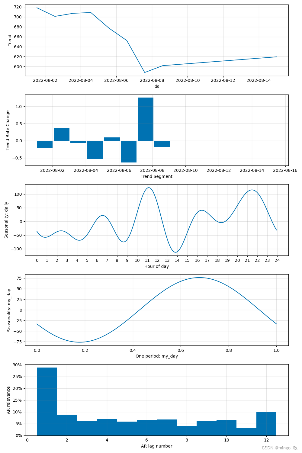 NeuralProphet之七：NeuralProphet + Optuna_neuralprophet+optuna-CSDN博客