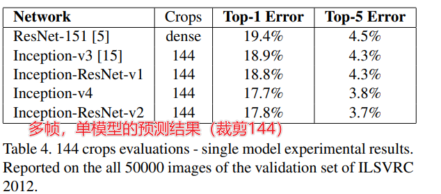 InceptionV4，Inception-ResNet-V2，Inception-ResNet-V1（TensorFlow-2.6.0实现 ...