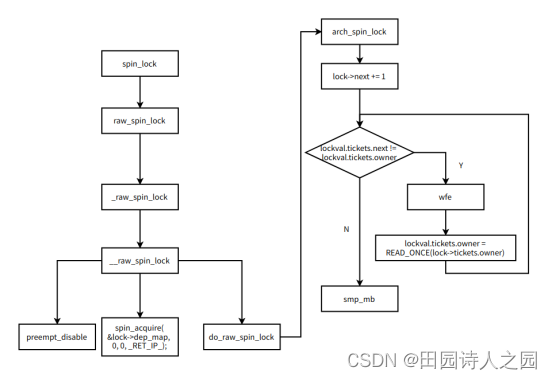 linux - spin lock实现分析_spinlock linux-CSDN博客