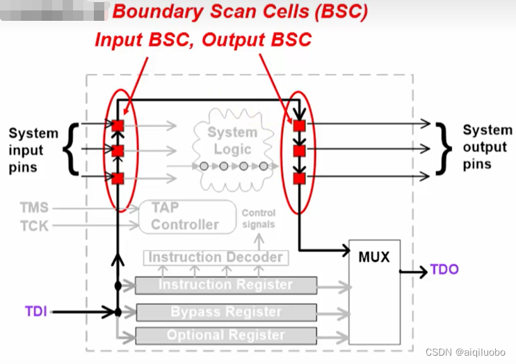 JTAG IEEE1149.1-CSDN博客