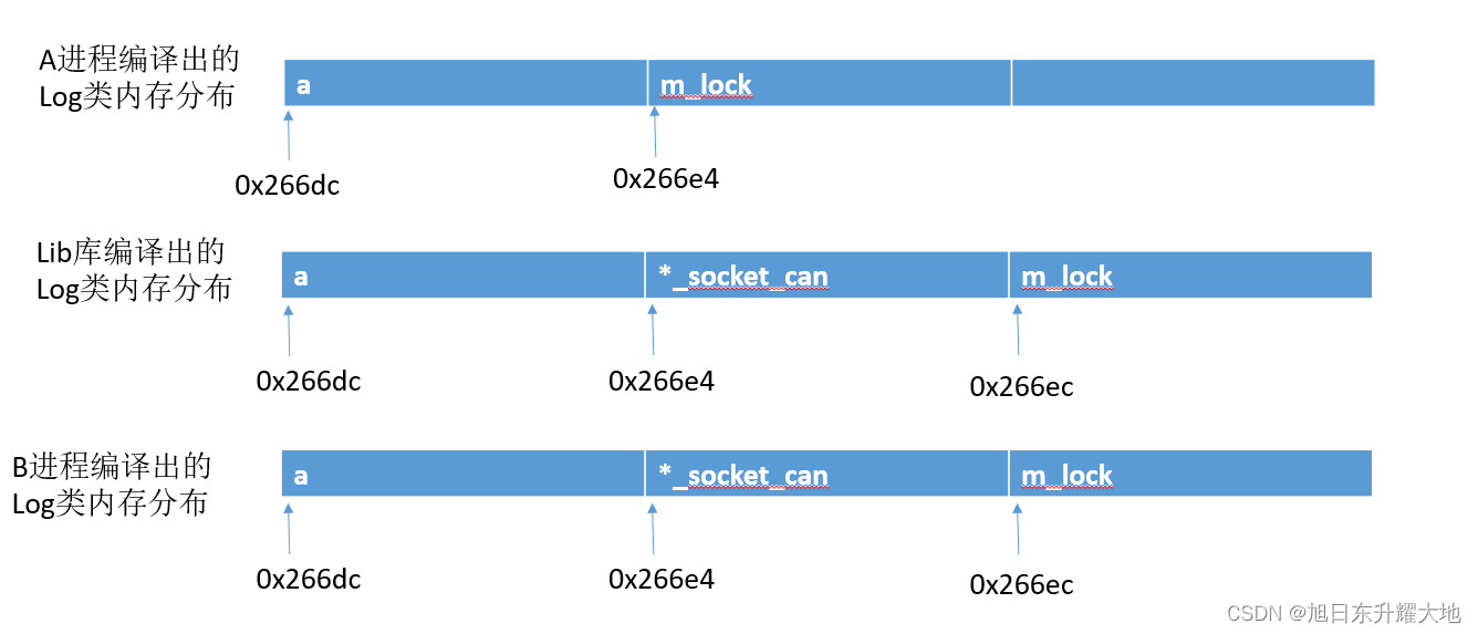 单例模式运行时类的成员变量地址发生了改变，原因：由于条件编译导致了类在不同的cpp所占内存大小不同pthread Mutex Lockc81 Pthread Mutex Lock