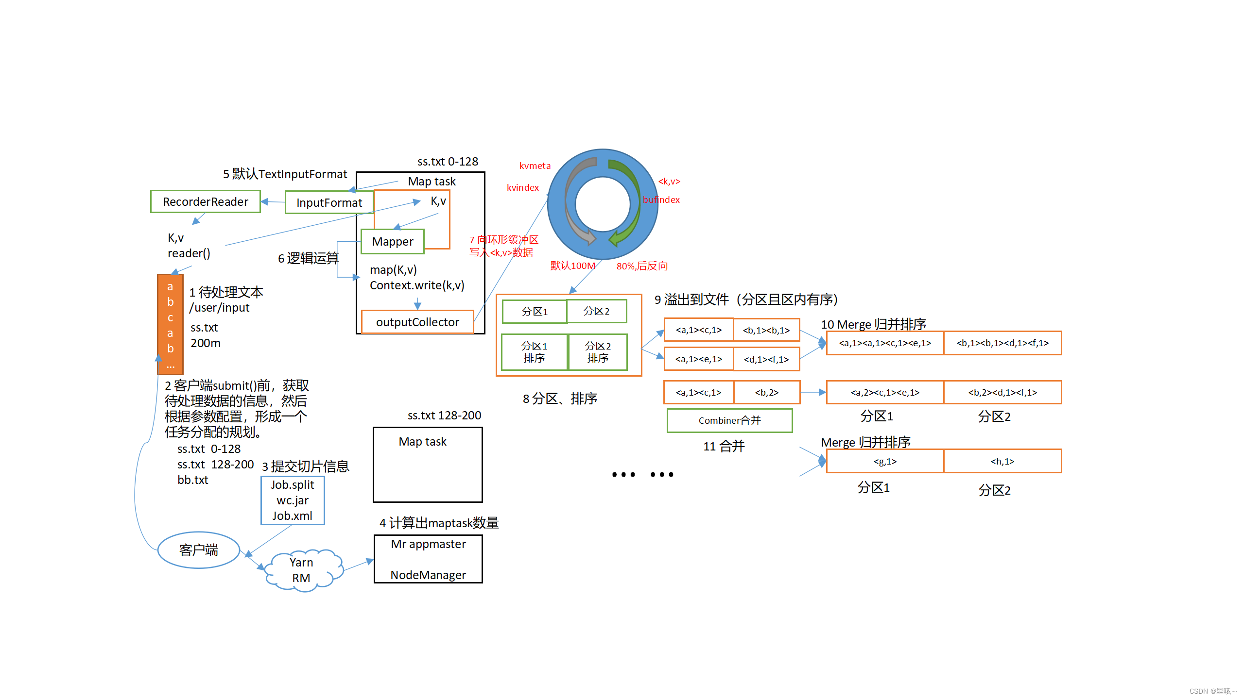 Mapreduce的工作流程：map和reduce分别做了哪些工作 以及shuffle机制实现了什么 Map和reduce分别做什么 Csdn博客