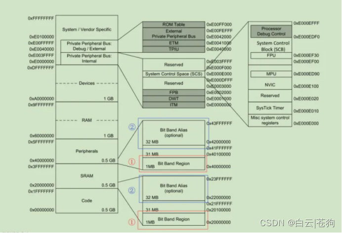 Stm32的位带相关操作 Stm32位带操作 Csdn博客