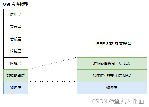 无线通信网 - IEEE 802.x 标准详解-CSDN博客