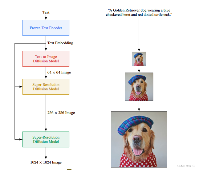 7、Photorealistic Text-to-Image Diffusion Models with Deep Language Understanding-CSDN博客