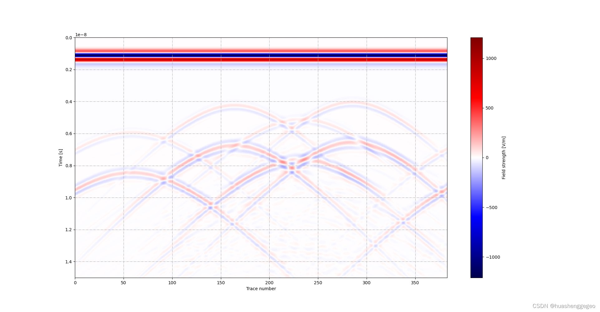 gprmax构造单层均质土壤模型_c-scan gprmax-CSDN博客