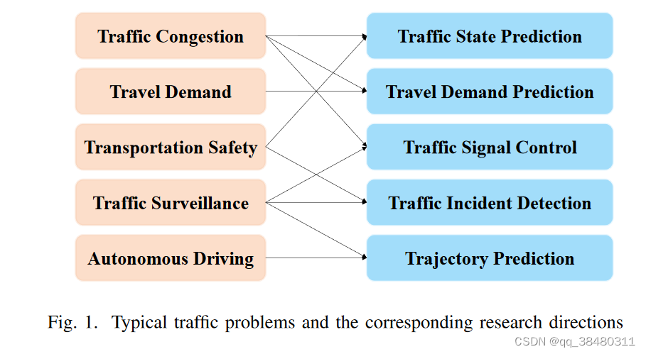 文献阅读 GNN -How to Build a Graph-Based Deep Learning Architecture in Traffic Domain: A Survey ...