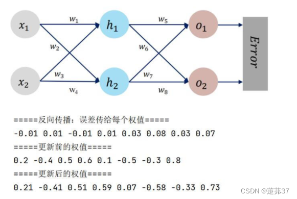 Nndl 作业3:分别使用numpy和pytorch实现fnn例题编程实现多层前向神经网络fnn Csdn博客