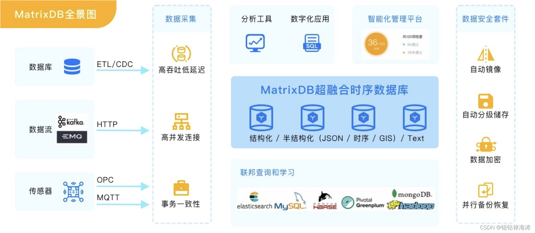 国产YMatrix数据库调研分析报告（四维纵横）-CSDN博客