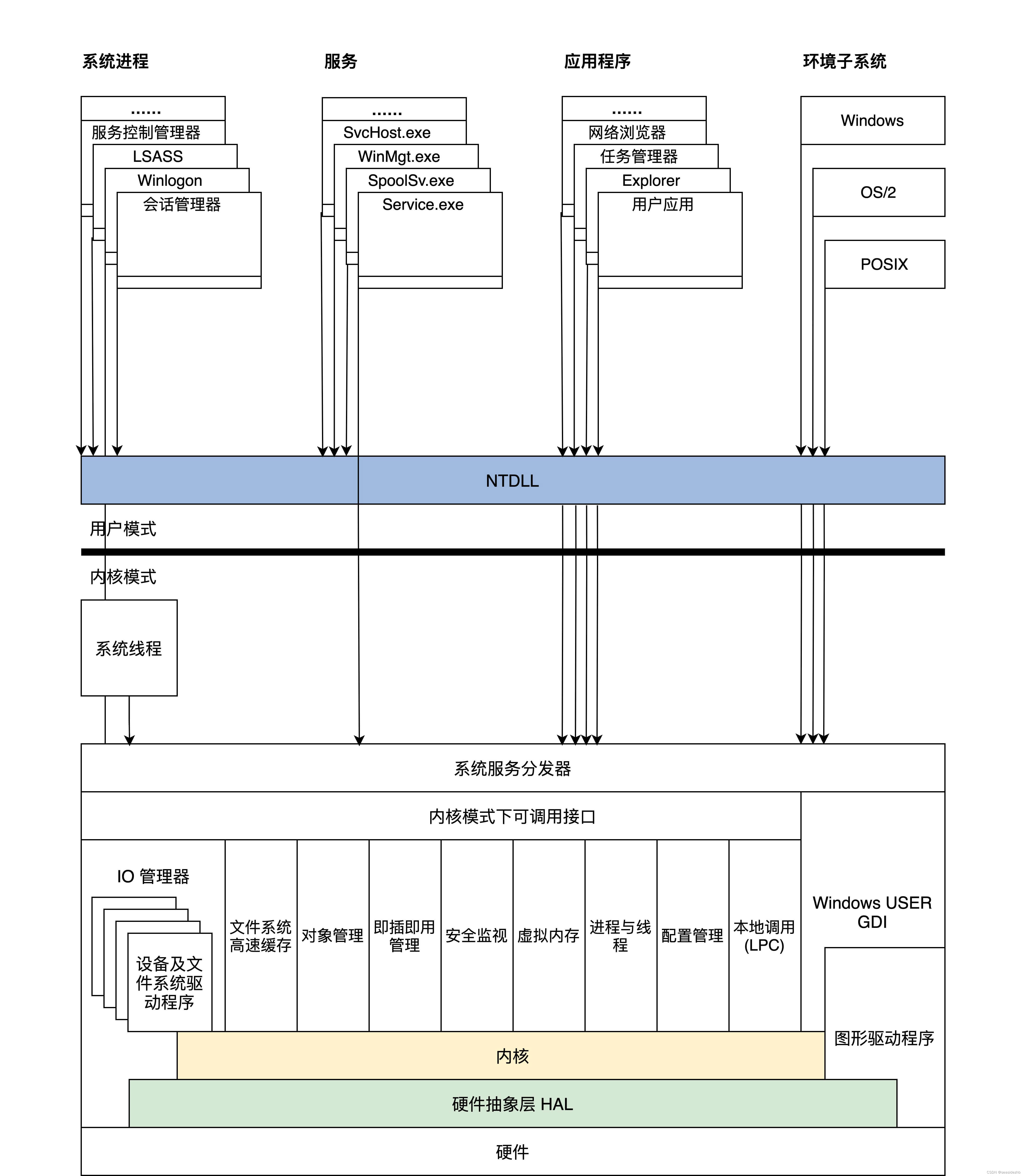 Windows NT 内核浅析_nt内核-CSDN博客