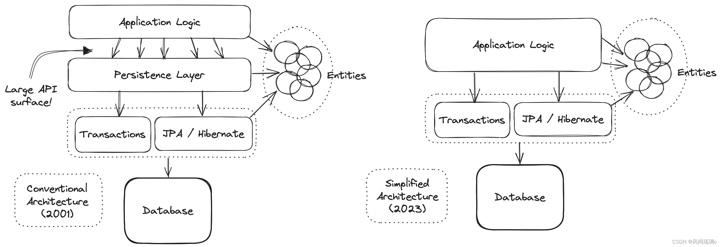 Hibernate 6 中文文档（一）（版本6.3.1.Final）_hibernate6-CSDN博客