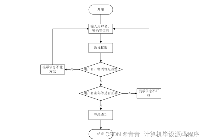 【附源码】java计算机毕业设计水库洪水预报调度系统（程序lw部署）水库调度系统 Csdn博客