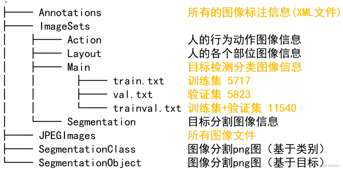 [学习笔记] PASCAL VOC 2012数据集讲解与制作自己的数据集_voc2012如何使用-CSDN博客