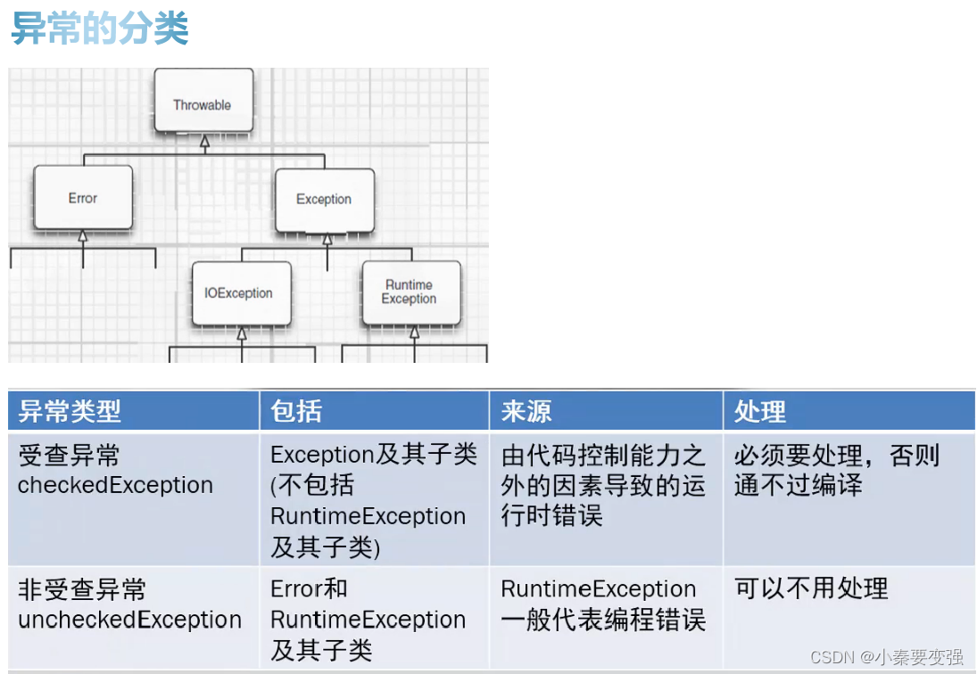 Java学习第十三天之异常的概念、分类以及处理异常 Csdn博客