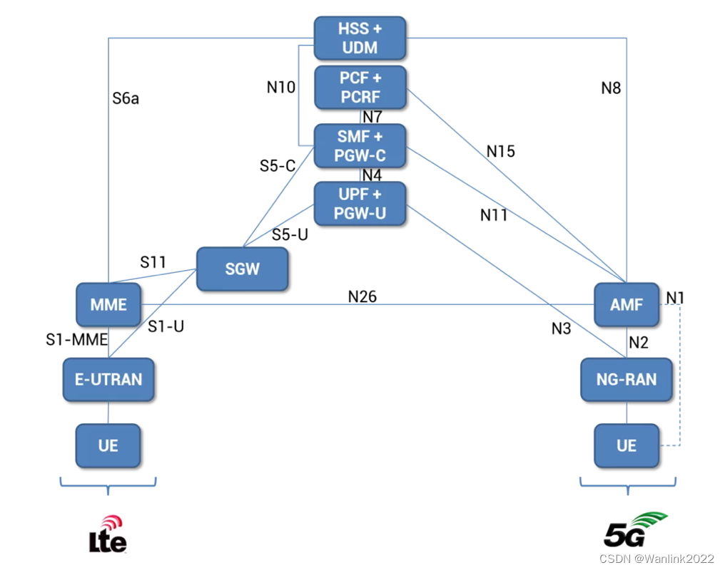 EPC 和 5GC 互通 2 - 架构-CSDN博客