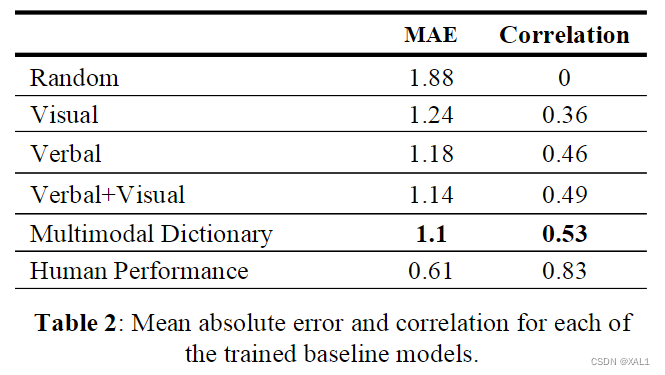 论文阅读笔记（一）_mosi数据集-CSDN博客