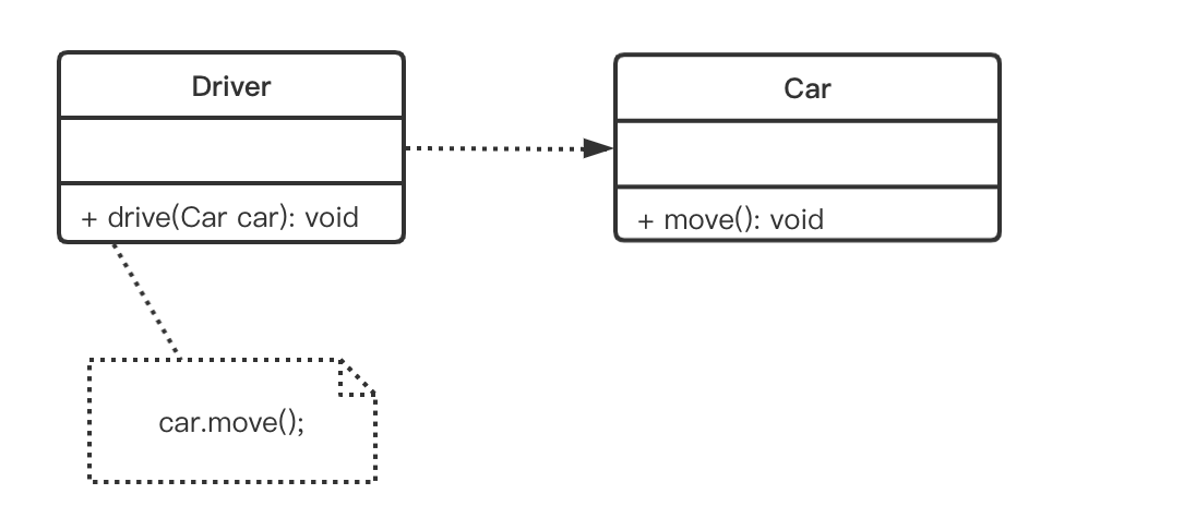 Java中如何区分依赖、关联、组合和聚合关系_引用 聚合 的区别-CSDN博客
