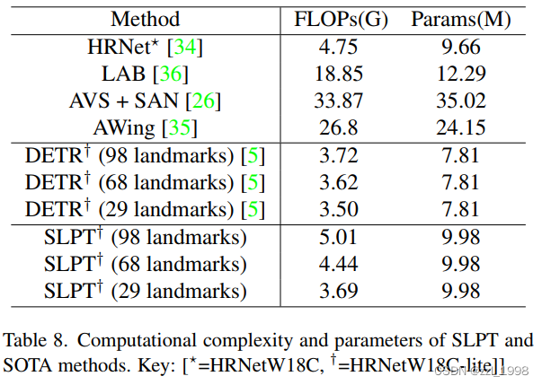 [CVPR‘22 SLPT] Sparse Local Patch Transformer for Robust Face Alignment and Landmarks Inherent ...