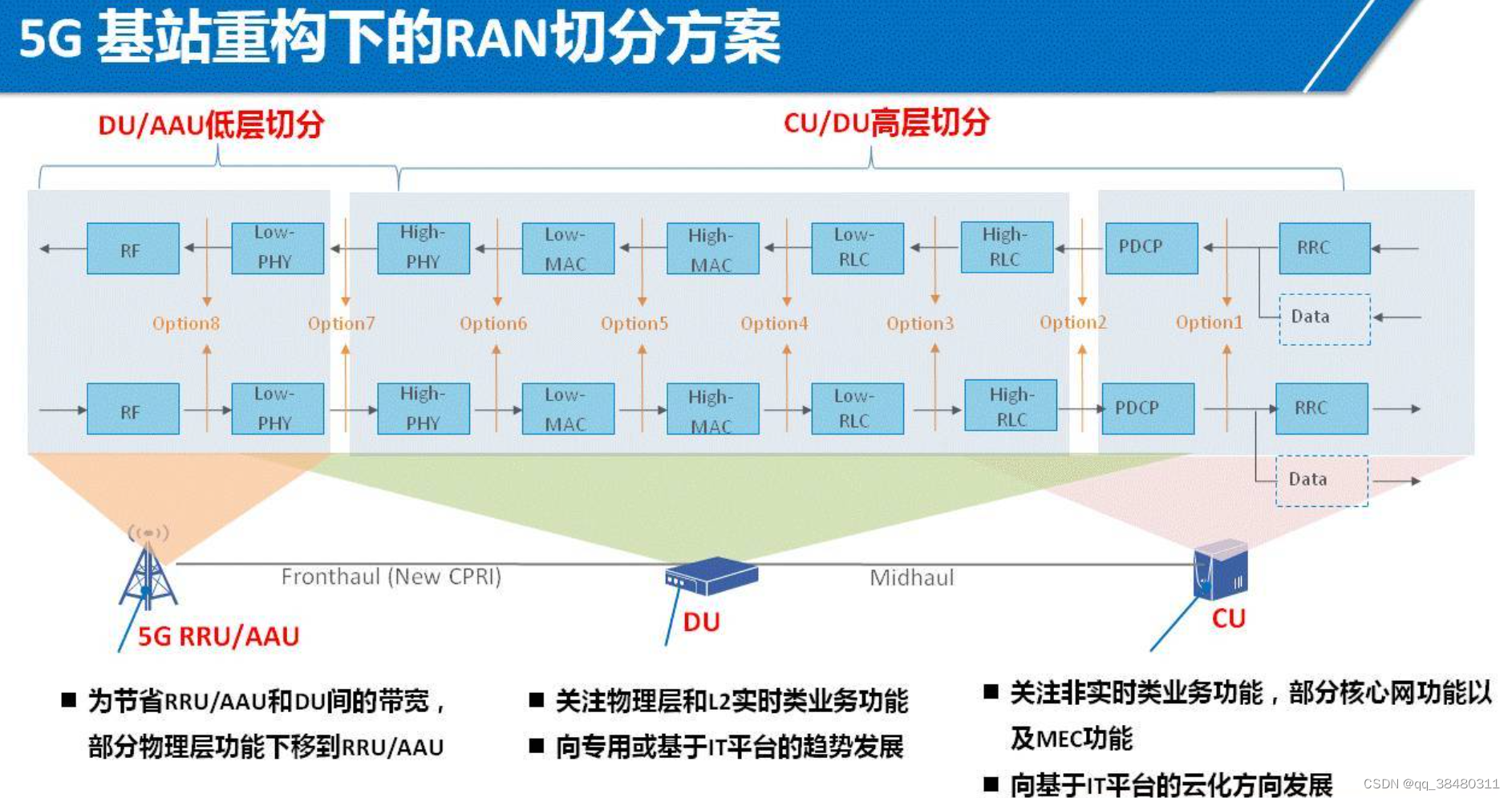 5G--BBU RRU 如何演化到 CU DU？-CSDN博客