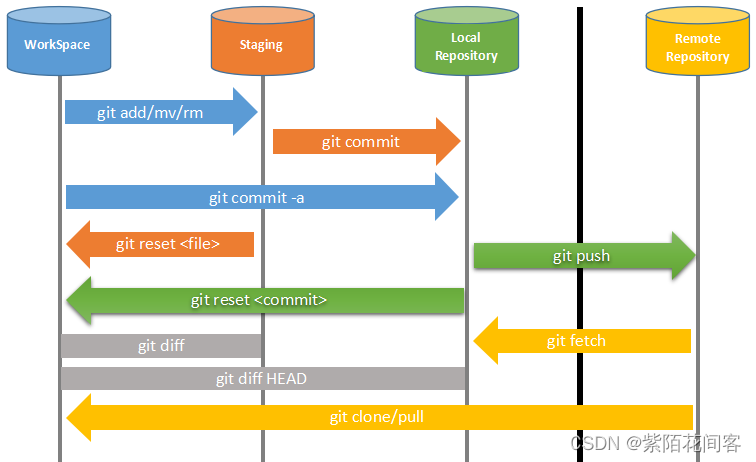 Git常用命令_gitconfig 替换-CSDN博客