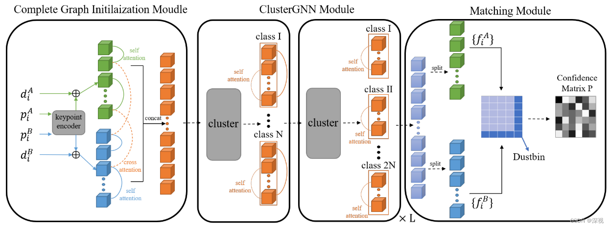 论文阅读笔记《ClusterGNN: Cluster-based Coarse-to-Fine Graph Neural Network for Efficient Feature ...