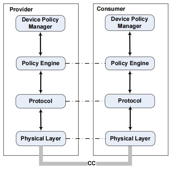 USB PD3.1的规范理解_芯片-嵌入式的博客-CSDN博客