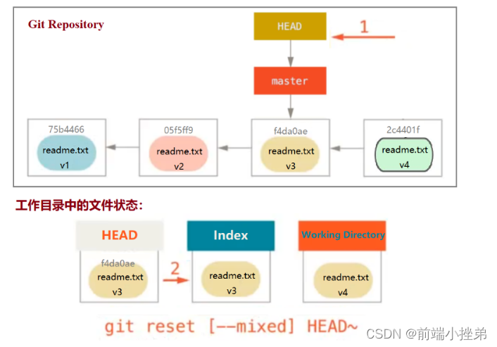 Git三种回滚区别git软回滚 Csdn博客 