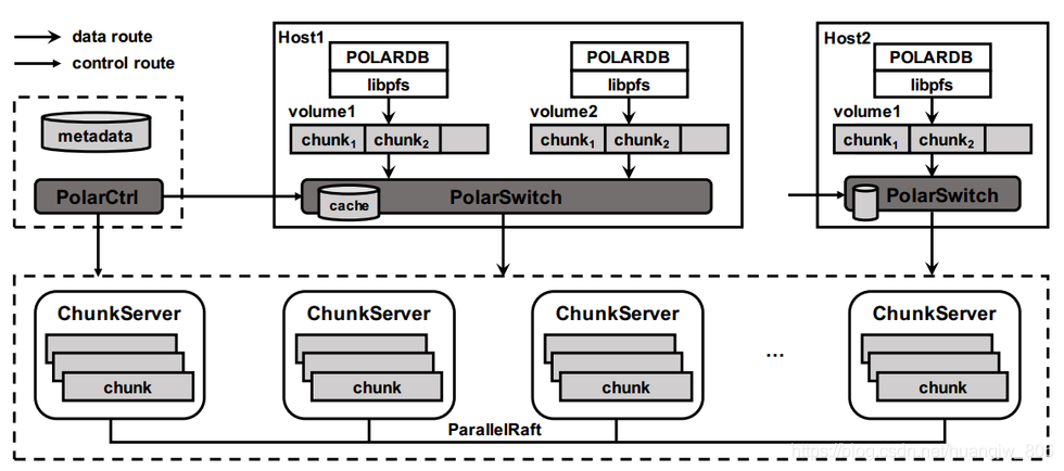 PolarDB及其分布式文件系统PolarFS的架构实现_polardb是基于什么修改着-CSDN博客
