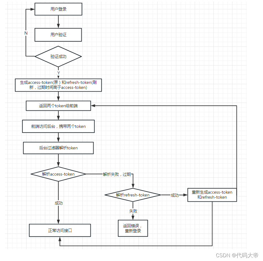 基于spring Security实现vue2前后端分离的双token刷新机制(完整代码详解,含金量拉满!)双token机制 Csdn博客