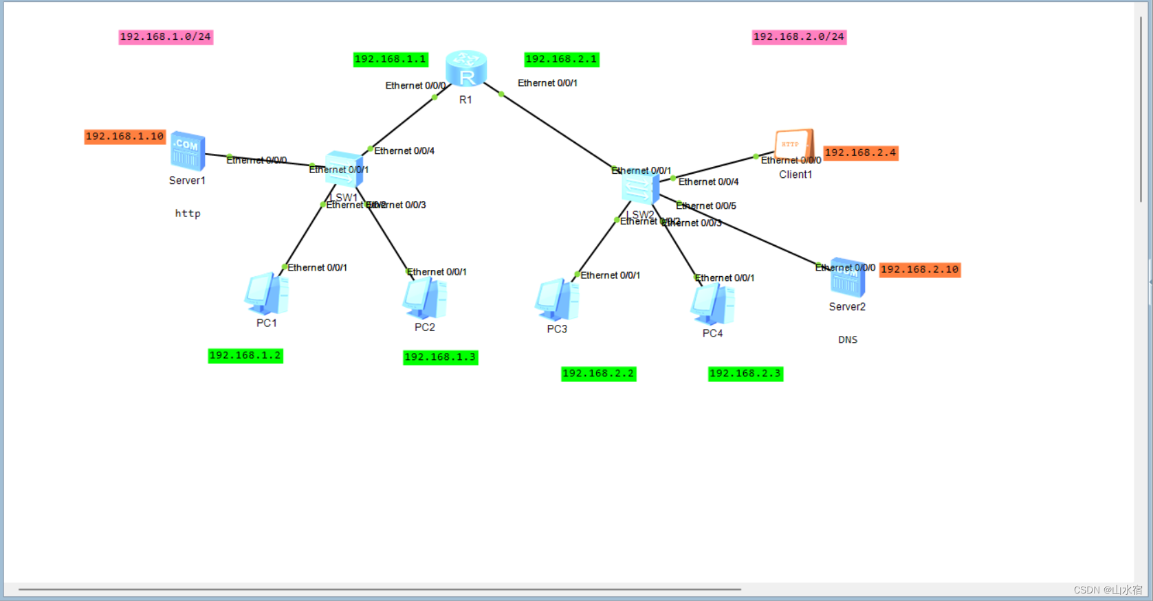 ensp基础配置--建立简单的http端，DNS端，Client端，且能够在Client利用域名访问http端_ensp中client和server的配置-CSDN博客