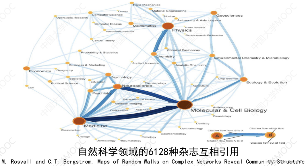 42 数据可视化多维数据可视化 Csdn博客