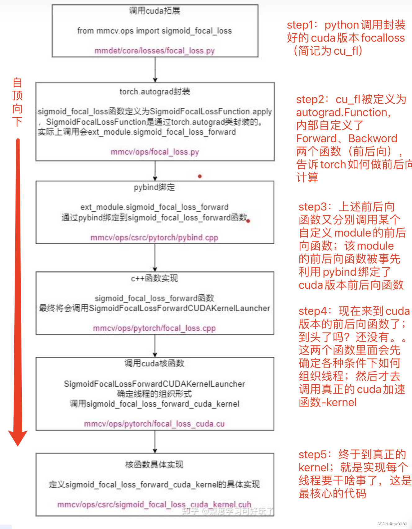 CUDA实现focal_loss_cuda loss函数编写-CSDN博客