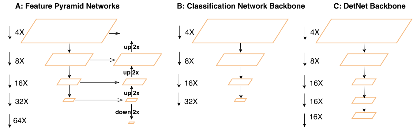高效推理网络：PeleeNet、VoVNet、DetNet_推理速度快的网络_m_buddy的博客-CSDN博客