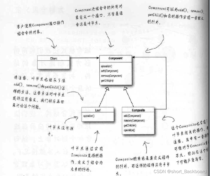 C组合模式：composite Pattern Csdn博客 