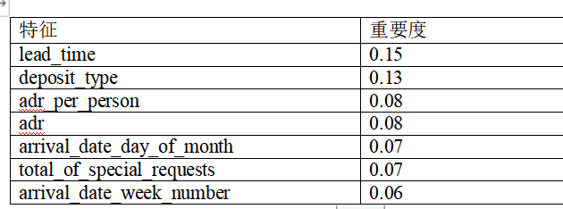 基于机器学习技术的酒店客户预订取消数据分析与预测机器学习实战酒店预测 Csdn博客