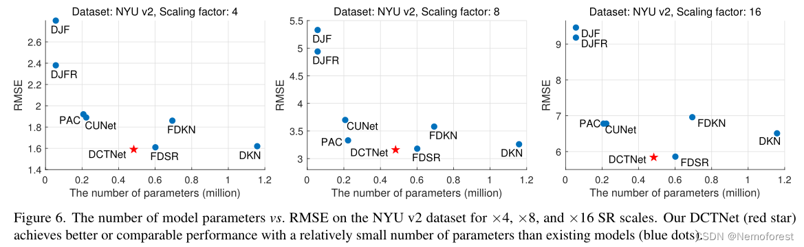 Discrete Cosine Transform Network for Guided Depth Map Super-Resolution-CSDN博客