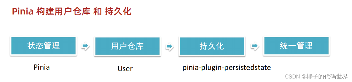 黑马程序员_大事件项目笔记1_搭建项目环境_黑马大事件项目-CSDN博客
