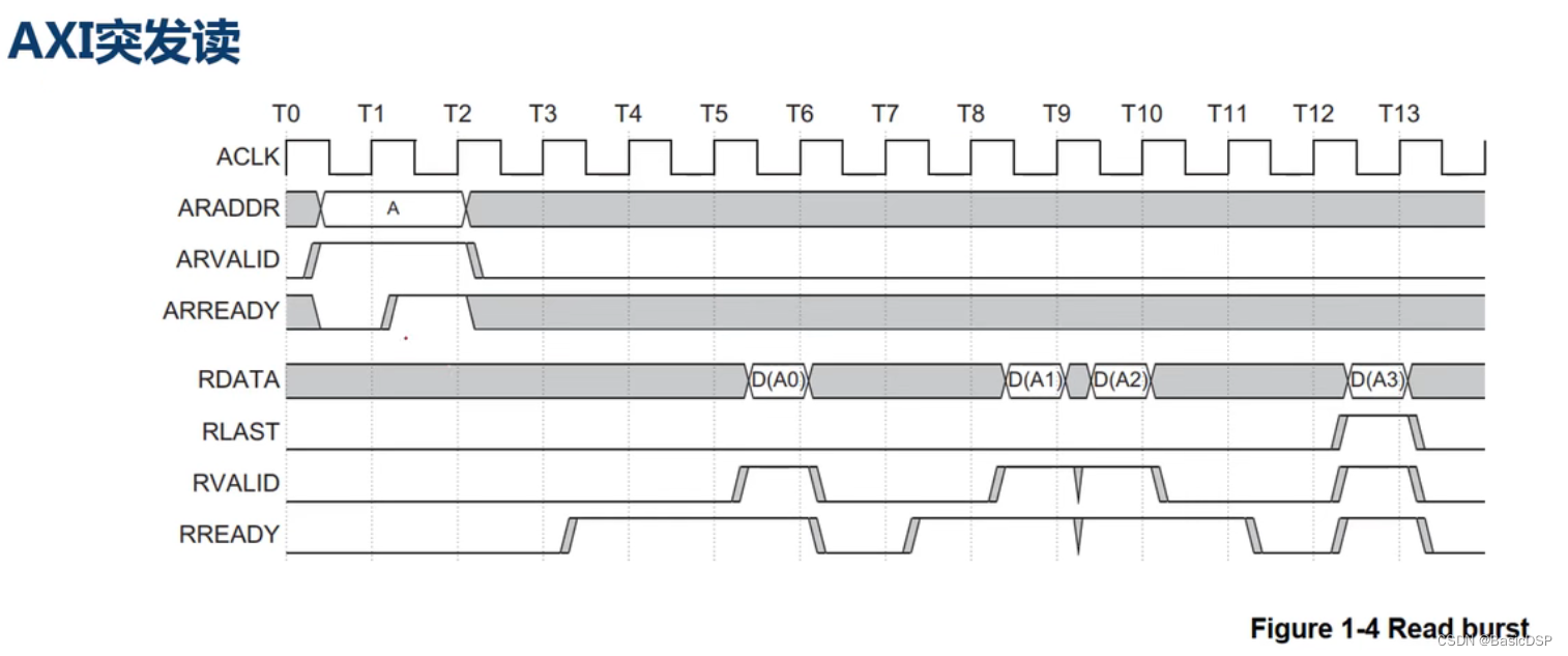 AXI总线之五个通道_axi写几个通道-CSDN博客