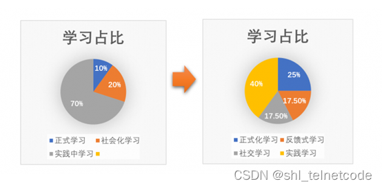 不断进化的721学习法则 | 学习和成长的侧重点-CSDN博客