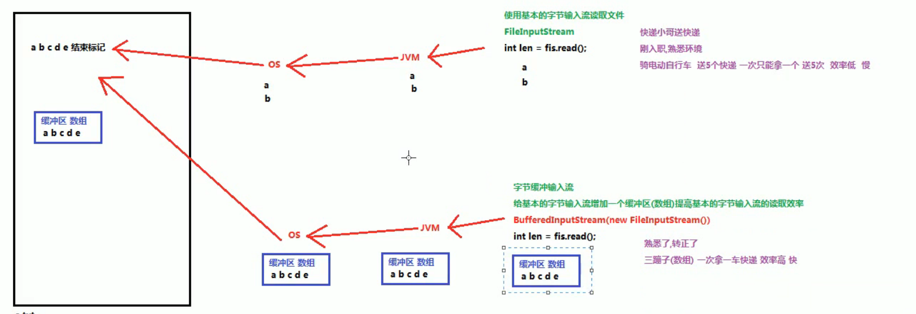 【java笔记】缓冲流_笔试 buffer流-CSDN博客