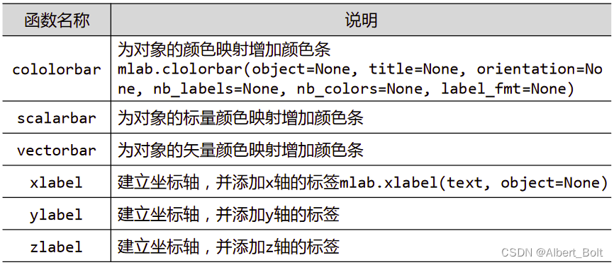 Python 科学计算三维可视化笔记（第三周 高级进阶）mayavi 入门 Csdn博客